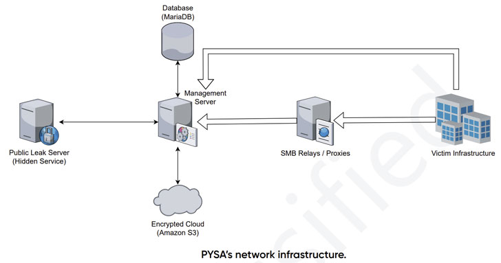 Researchers Share In-Depth Analysis of PYSA Ransomware Group