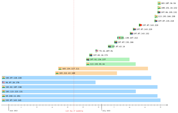 QakBot Malware Operators Expand C2 Network with 15 New Servers ... QakBot Malware Operators Expand C2 Network with 15 New Servers ...