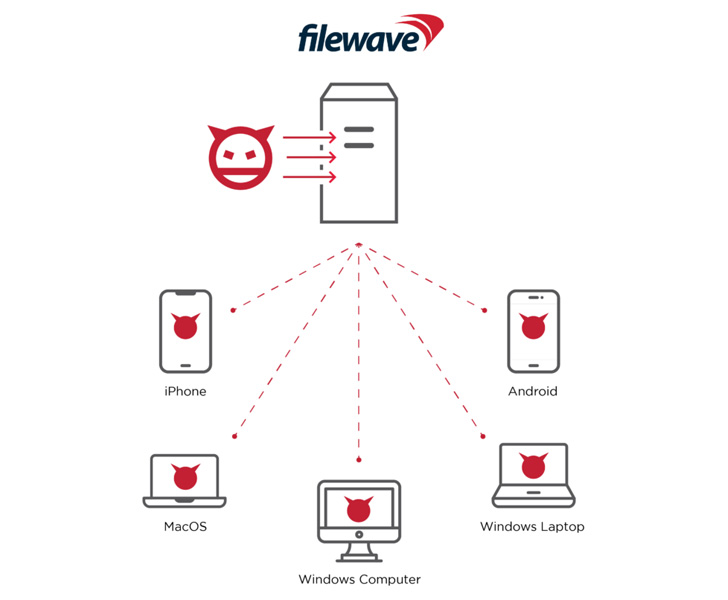 Critical FileWave MDM Flaws Open Organization-Managed Devices to Remote ...