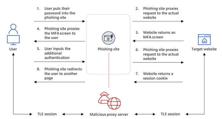 Microsoft Warns of Large-Scale AiTM Phishing Attacks Against Over ...