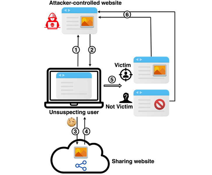 New Cache Side Channel Attack Can De-Anonymize Targeted Online Users