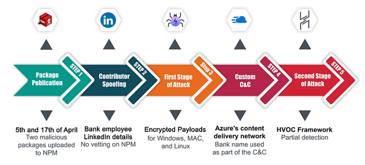 Banking Sector Targeted In Open Source Software Supply Chain Attacks
