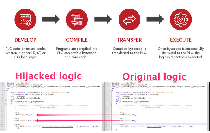 Critical Bugs in Rockwell PLC Could Allow Hackers to Implant Malicious Code