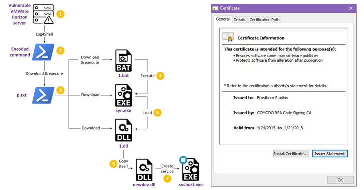 Chinese Hackers Target VMware Horizon Servers with Log4Shell to Deploy Rootkit