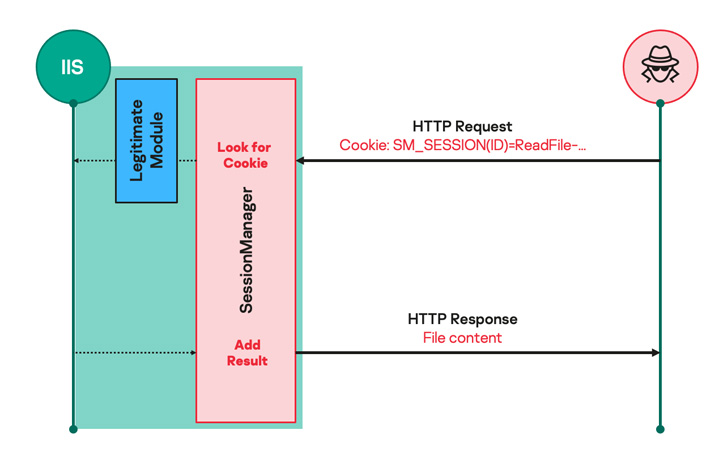 New 'SessionManager' Backdoor Targeting Microsoft IIS Servers in the Wild