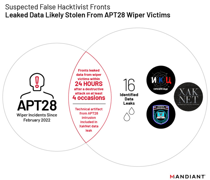 Researchers Identify 3 Hacktivist Groups Supporting Russian Interests