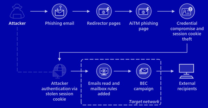 Microsoft Warns of Large-Scale AiTM Phishing Attacks Against Over ... Microsoft Warns of Large-Scale AiTM Phishing Attacks Against Over ...
