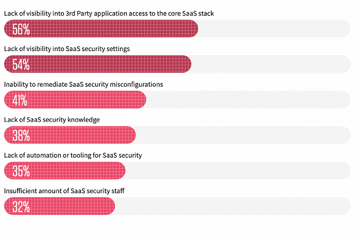7 Key Findings from the 2022 SaaS Security Survey Report