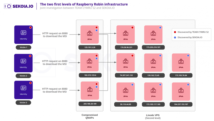 New Analysis Reveals Raspberry Robin Can be Repurposed by Other Threat Actors