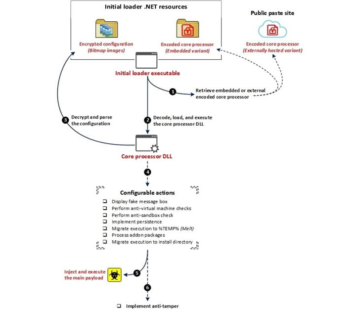 Researchers Detail Evasive DarkTortilla Crypter Used to Deliver Malware