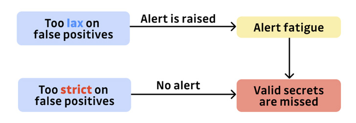 The Truth About False Positives in Security