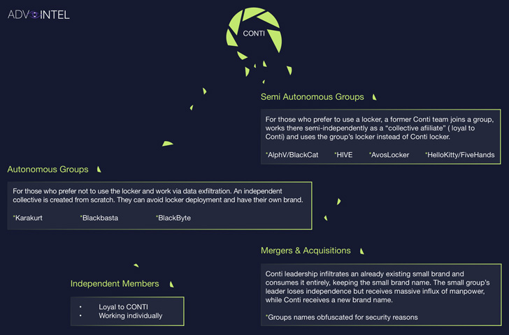 Conti Ransomware Operation Shut Down After Splitting into Smaller Groups