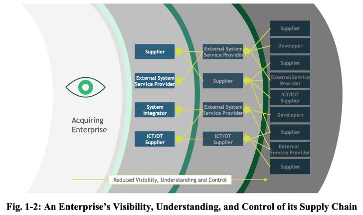NIST Releases Updated Cybersecurity Guidance for Managing Supply Chain ...