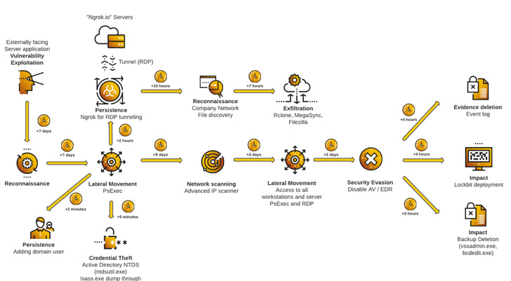 Researchers Detail Techniques LockBit Ransomware Using to Infect its ...
