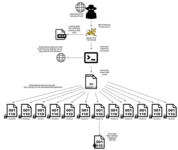 Hackers Target Apache Tomcat Servers For Mirai Botnet And Crypto Mining