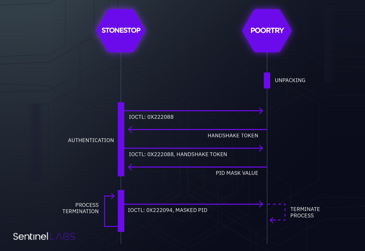Ransomware Attackers Use Microsoft-Signed Drivers to Gain Access to Systems Ransomware Attackers Use Microsoft-Signed Drivers to Gain Access to Systems