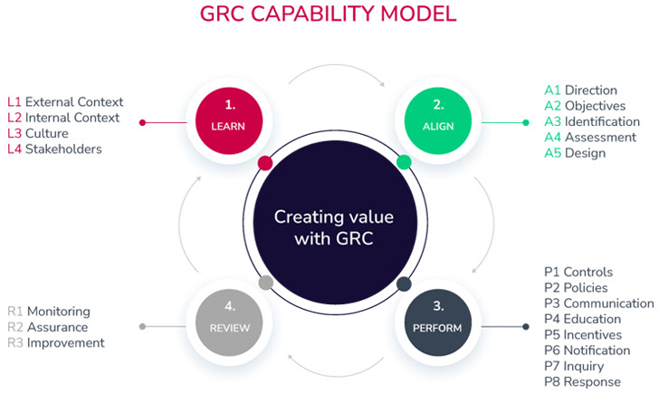 The essentials of GRC and cybersecurity — How they empower each other