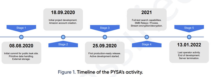 Researchers Share In-Depth Analysis of PYSA Ransomware Group