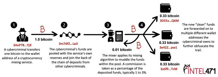 U.S. Sanctions Cryptocurrency Mixer Blender for Helping North Korea ...