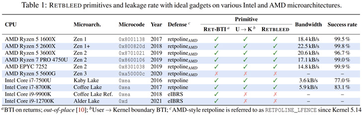 New 'Retbleed' Speculative Execution Attack Affects AMD and Intel CPUs